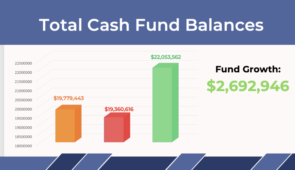 cash increase — Muncie Journal